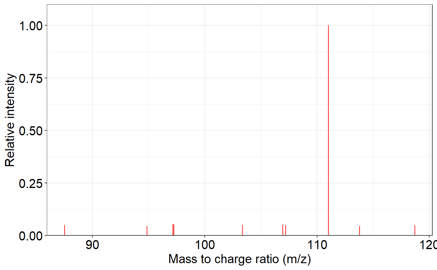 Plot MS2 Spectra Comparisons — ms2_plot • masstools